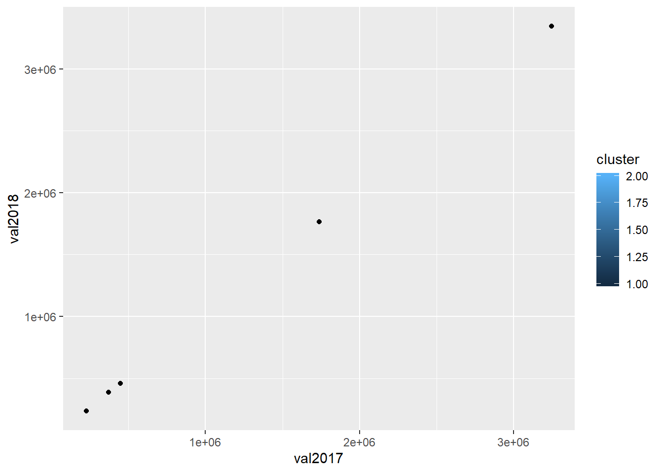 K-Means clustering on OECD data in R - SCDA