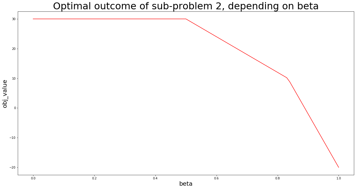 Programación lineal multiobjetivo con subproblemas ponderados, usando ...