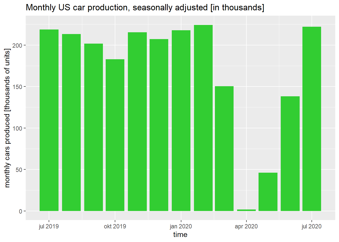 July 2020 FRED US automotive production - SCDA