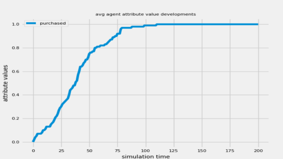 Word-of-mouth agent-based sales model - SCDA