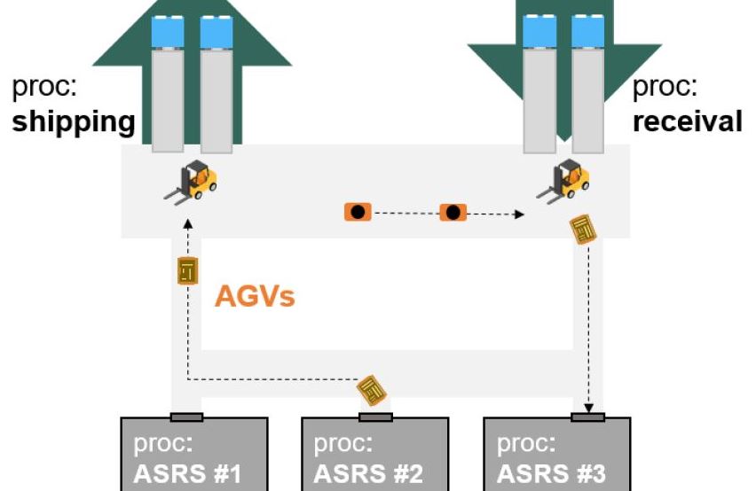 U-shaped warehouse AGV simulator (SimPy) - SCDA