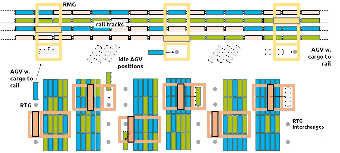 AGV simulator for rail yard (SimPy) - SCDA